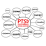 Ptsd Stress Disorder Mind Map Concept Sticker